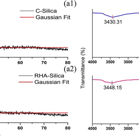 PDF Synthesis Of SiO Nanoparticles From Rice Husk Ash And Its Comparison With Commercial