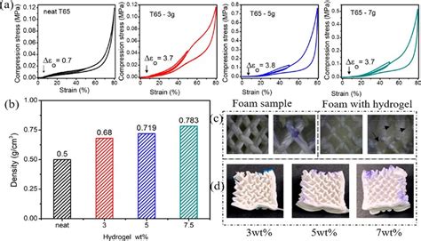 A Cyclic Compression Stress−strain Curve For Foam With Hydrogel B