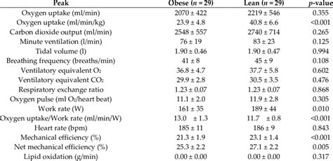 Cardiopulmonary Function During Cardiopulmonary Exercise Testing In