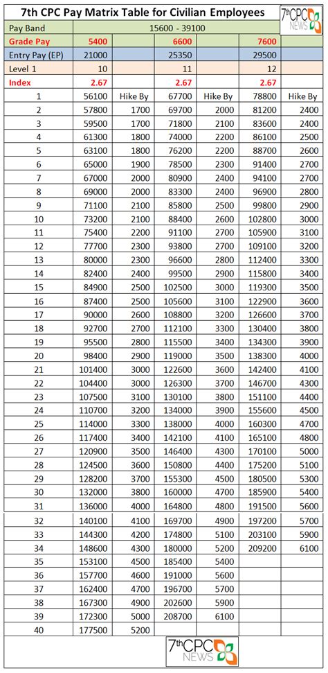 7th Pay Commission Pay Matrix Table Level 10 To 12 Central Government