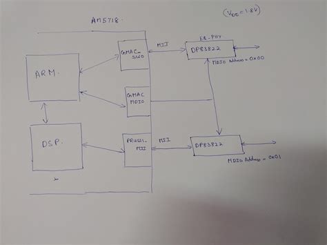AM5718 PRU Ethernet With GMAC MDIO Processors Forum Processors TI E2E Support Forums