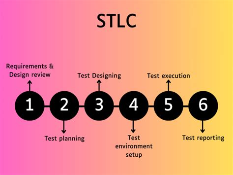 What Is STLC How STLC Works QA Training In Virginia