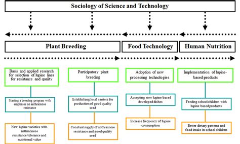 Scientific Interdisciplinary Framework For An Integrated Download