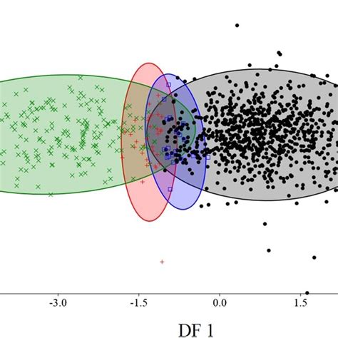 Discriminant Function Analysis Dfa With Discriminant Function Df 1