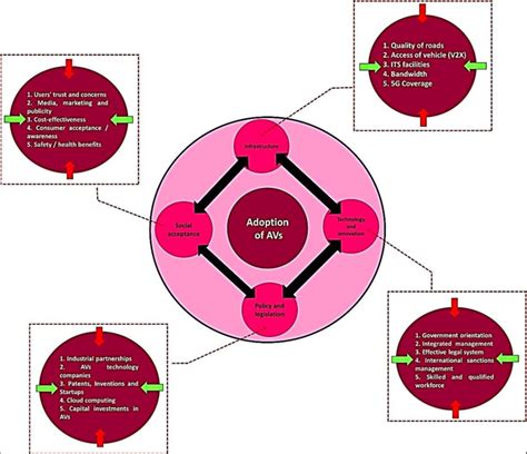 Conceptual Framework Of Av Adoption Download Scientific Diagram