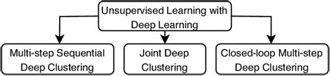 Deep Unsupervised Learning Taxonomy 12 Download Scientific Diagram