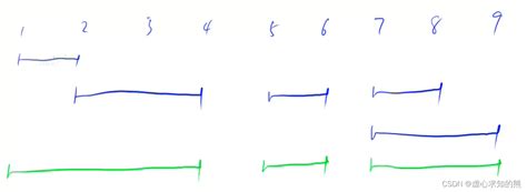 基础算法 区间合并合并区间 Csdn博客
