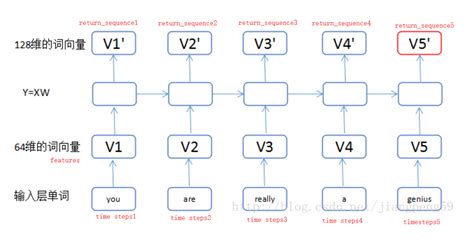 （11）convlstm参数详解（keras） 知乎