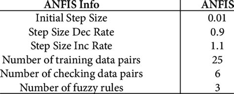Anfis Information Of The Irst Topology Download Table