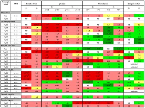 Analysis Of The Expression Of 26 Selected Transcripts By Rt Qpcr In