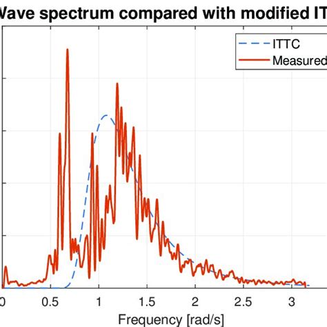 Empirical Wave Spectra Download Scientific Diagram