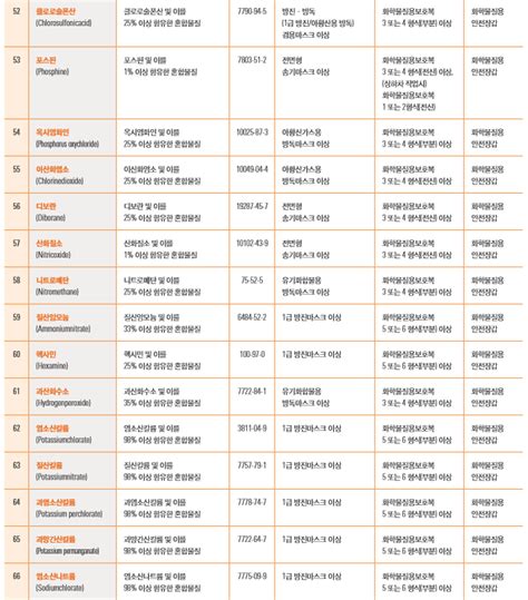 유해화학물질 취급자의 개인보호장구보호복호흡보호구안전장갑착용에 관한 규정안내2017년개정화학물질안전원고시 네이버 블로그