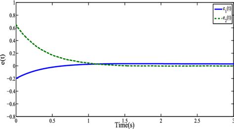 Trajectory Of Sliding Manifold E T Download Scientific Diagram