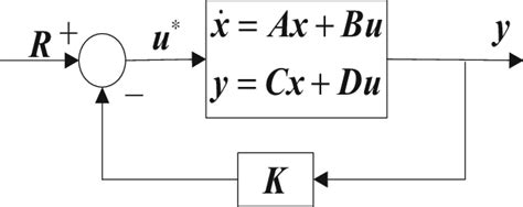 linear feedback controller download scientific diagram