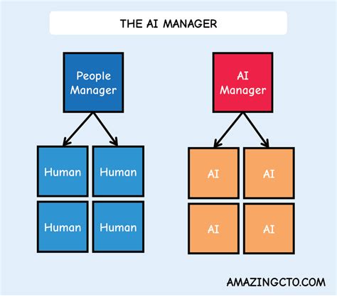 Min Vs Max Problem Solving