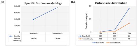 A Specific Surface Area B Particle Size Distribution Plot Of Bare