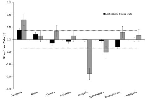 Strauss Prey Selectivity Index For Lentic And Lotic Plains Topminnow