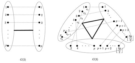 Elliptical Regions Represent Independent Sets Bold Line Between Two
