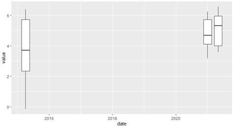 R Fill Boxplot By Variable But Keep Date Scale Ggplot Stack Overflow