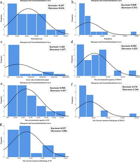 Frequency Histogram And Normal Distribution Curve Of Each Variable A Download Scientific