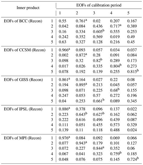 Cp A Pseudoproxy Assessment Of Why Climate Field Reconstruction Methods Perform The Way They