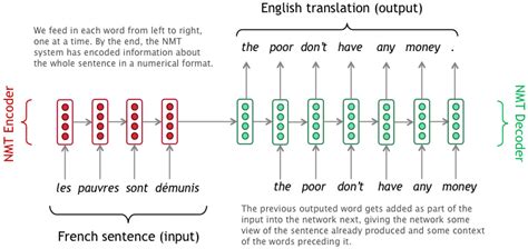Translation Or Answering Tool Seq2seq With Teacher Forcing And
