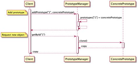 Creational Pattern Prototype