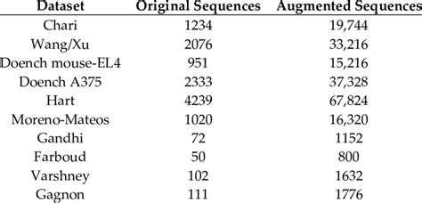 Number Of Sequences In The Original And Augmented Datasets Download Scientific Diagram