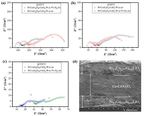 Developing Ceo2 Coal2o4 Semiconductor Ionic Based Heterostructure
