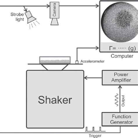 Sketch Of The Experimental Setup Function Generator Strobe Light