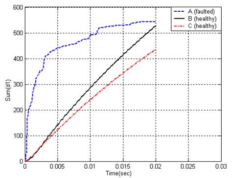 sum value for switching on operation on single phase a to ground hif
