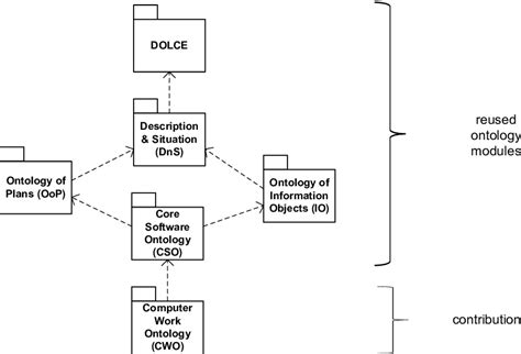 Overview Of The Ontologies Dotted Lines Represent Dependencies Between
