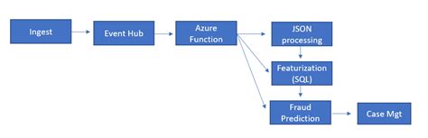Considering Azure Functions For A Serverless Data Streaming Scenario Mashford S Musings