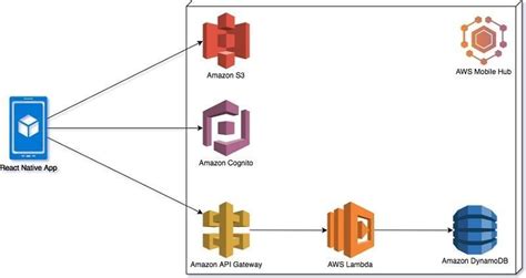 Amazon Web Services Aws On Linkedin Aws Mobile Hub Releases React Native Starter Project With