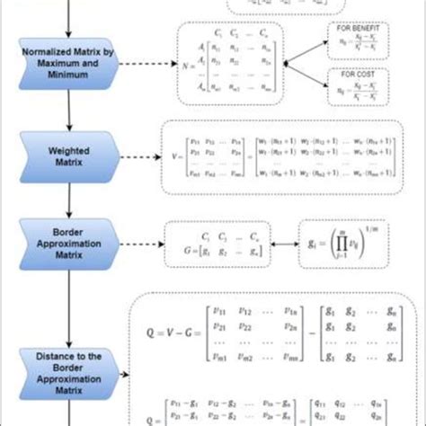 Steps For Ranking Definition Mabac Method Download Scientific Diagram