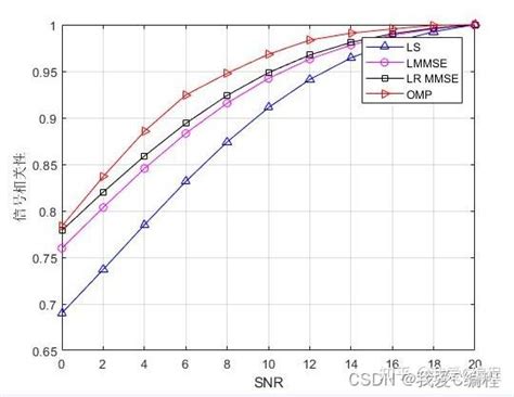 M基于ofdm的omp压缩感知信道估计算法误码率仿真对比传统的lsmmse以及lmmse信道估计性能 知乎