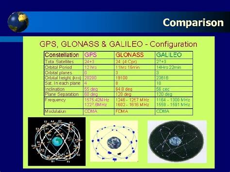 Comparison Of Positioning Systems Gps Glonass And Galileo