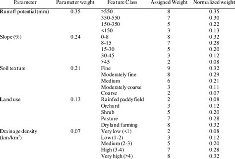 Weight Of Feature Class For Each Parameter Download Scientific Diagram