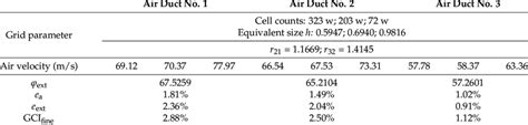 Examination Of Grid Convergence Download Scientific Diagram