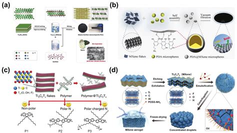 The Mxene Polymer Composites Obtained By Physical Mixing Of Polymers