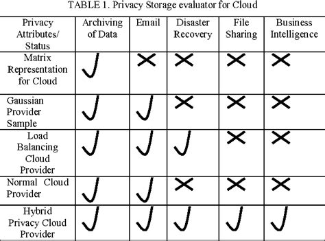 Table 1 From Hybrid Authentication Technique To Preserve User Privacy