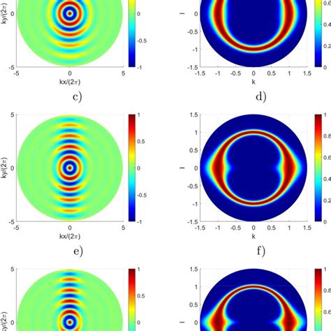 The Oscillating Wave Source In The Coordinate Left Column And Download Scientific Diagram