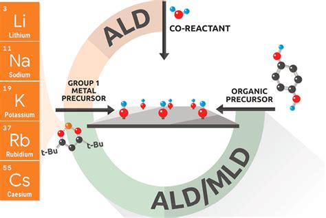 Atomic Layer Deposition Service