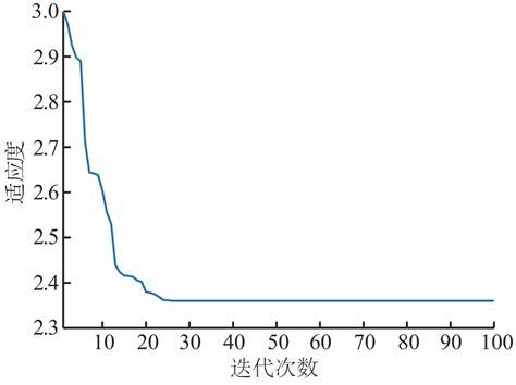 Multi Objective Optimization Configuration Of Hybrid Energy Storage