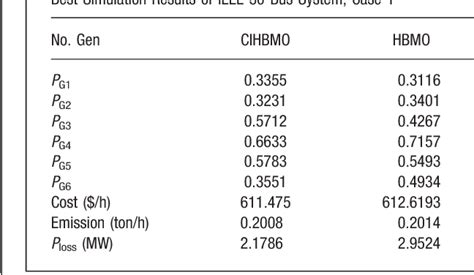 Table 2 From A New Multiobjective Procedure For Solving Nonconvex Environmentaleconomic Power