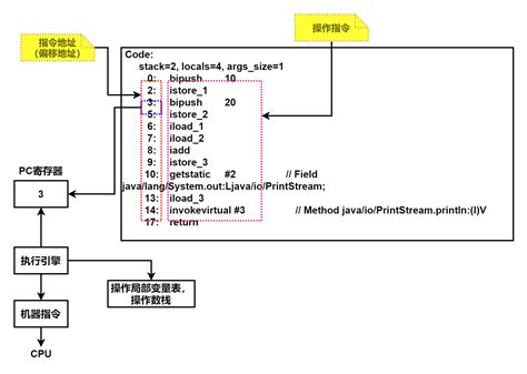jvm学习 运行时数据区 pc寄存器、本地方法栈、虚拟机栈 水三丫 博客园
