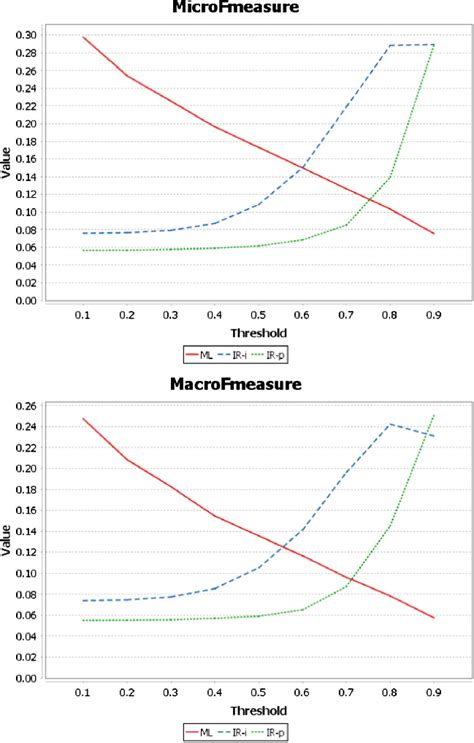 Micro And Macro F Measures For Ml Ir I And Ir P Using Different