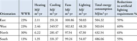 Total Annual Energy Consumption And Artificial Lighting Reductions At
