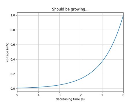 Invert Axes — Matplotlib 200b1post7580dev0ge487118 Documentation