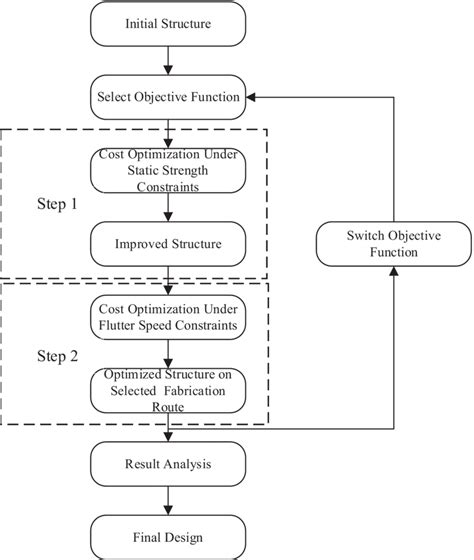 Two Step Optimization Workflow Download Scientific Diagram